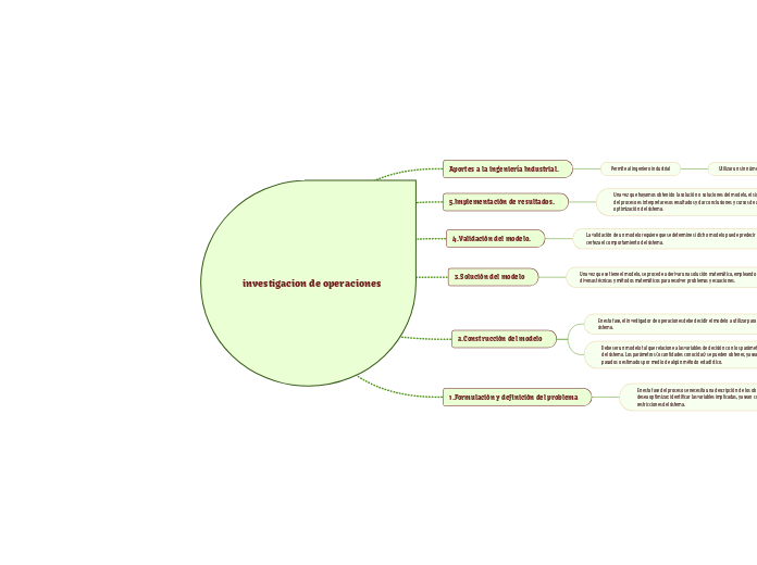 investigacion de operaciones - Mind Map